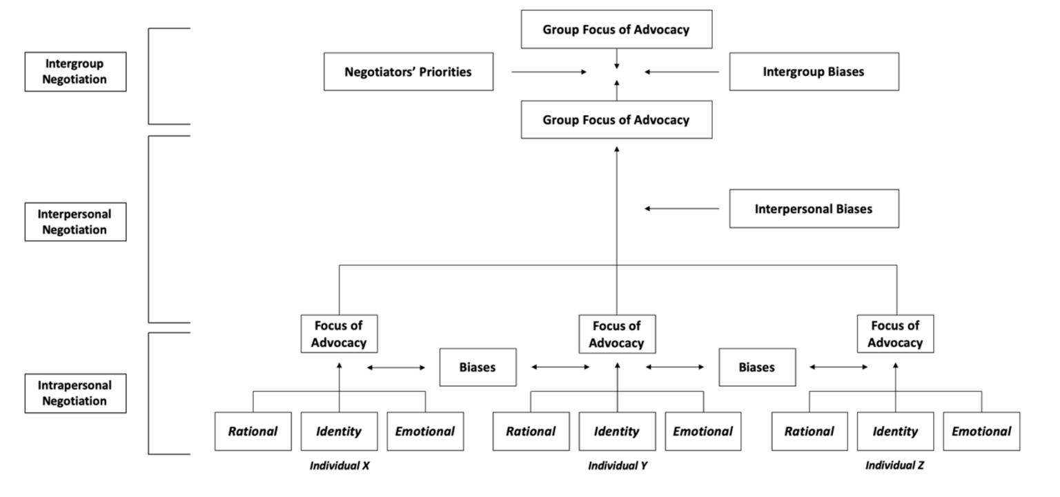 Systemic Prioritization in Negotiation and the Law - Harvard Law Review