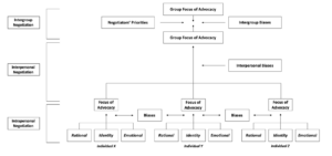 Systemic Prioritization in Negotiation and the Law - Harvard Law Review